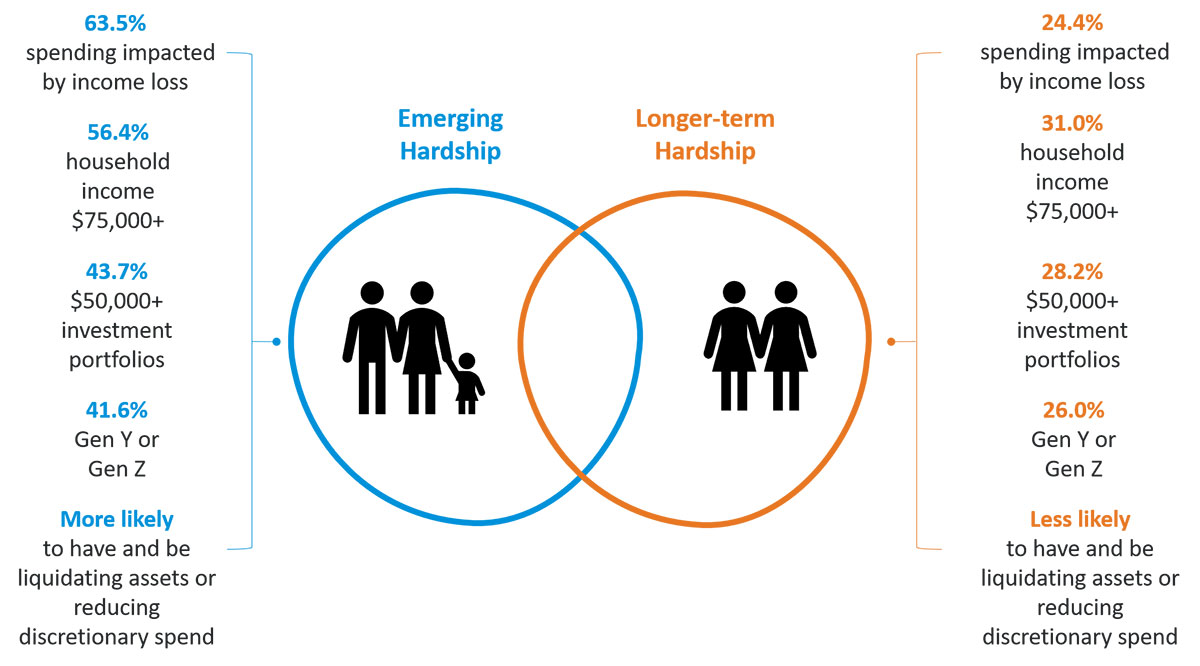 How to recognise the new face of financial hardship - CoreData Insights
